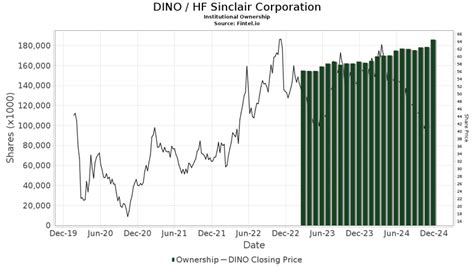 Piper Sandler Downgrades Hf Sinclair Dino