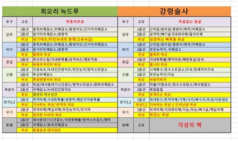 삼실에서 몰래만든 회드루뼈창강령 템옵션 및 위상 디아블로 에펨코리아
