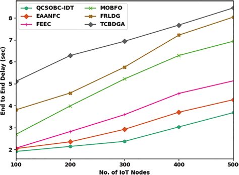 Eted Analysis Of Qcsobc Idt Technique Under Various Iot Nodes