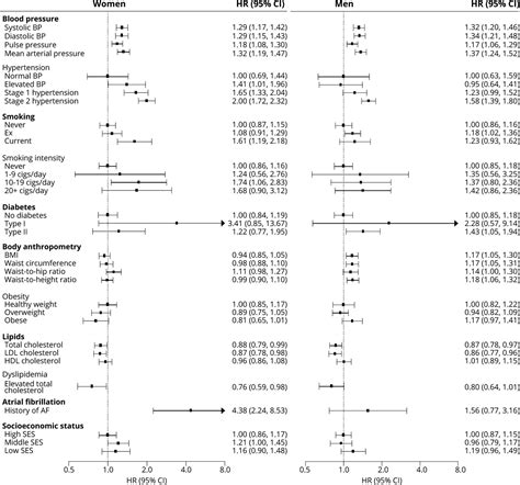 Sex Differences In The Association Between Major Risk Factors And The