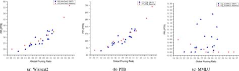 Figure 4 From Pruning Large Language Models Via Accuracy Predictor