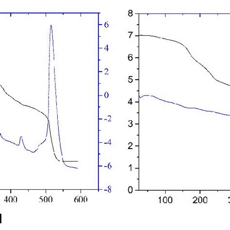 The Tg Black Solid Line And Sdta Blue Dotted Line Curves For Download Scientific Diagram