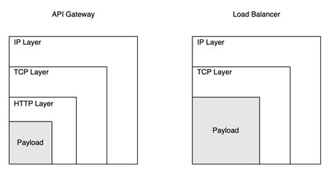 Api Gateway Vs Load Balancer：选择适合你的网络流量管理组件 支流科技