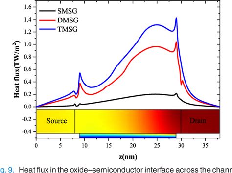 Figure 1 From 2 D Nonlinear Electrothermal Model For Investigating The