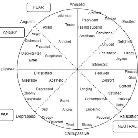 Comparison Between Russell And Ekman System The Authors Have Therefore