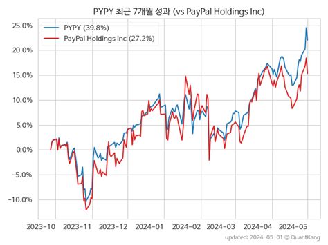 Pypy Vs Paypal Holdings Inc Pypl 퀀트강의 슬기로운 주식 정보