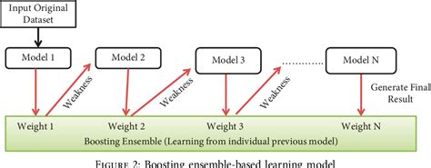 Figure 2 From An Ensemble Based Multiclass Classifier For Intrusion Detection Using Internet Of
