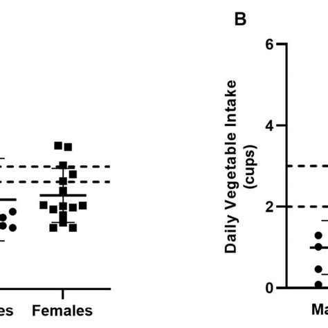 Daily Fruit And Vegetable Intake In Male And Female Collegiate Download Scientific Diagram