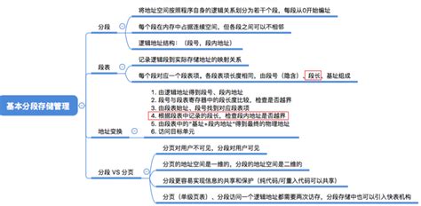 操作系统自学笔记 内存管理 知乎