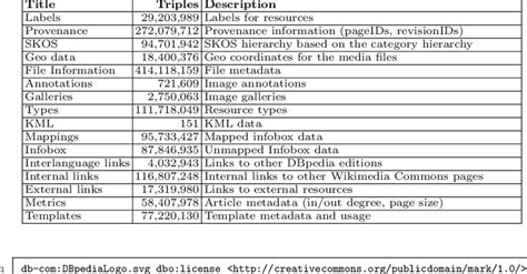 Description Of The Dbc Datasets Download Table