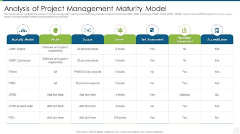 Analysis Of Project Management Maturity Model Presentation Graphics Presentation Powerpoint