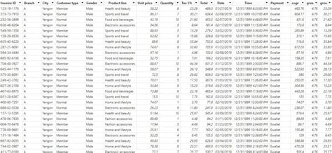 Powerbi Datascience Dashboard Salesanalysis Supermarket Datavisualization
