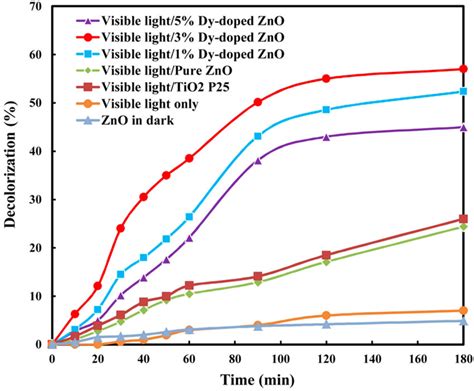 Time Versus Decolorization Graph Of Dy Doped Zno Nanoparticles