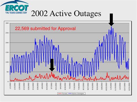 Ppt Transmission Outage Process Powerpoint Presentation Free