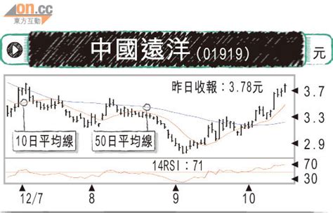 牛熊對壘中遠起錨吼19832 太陽報