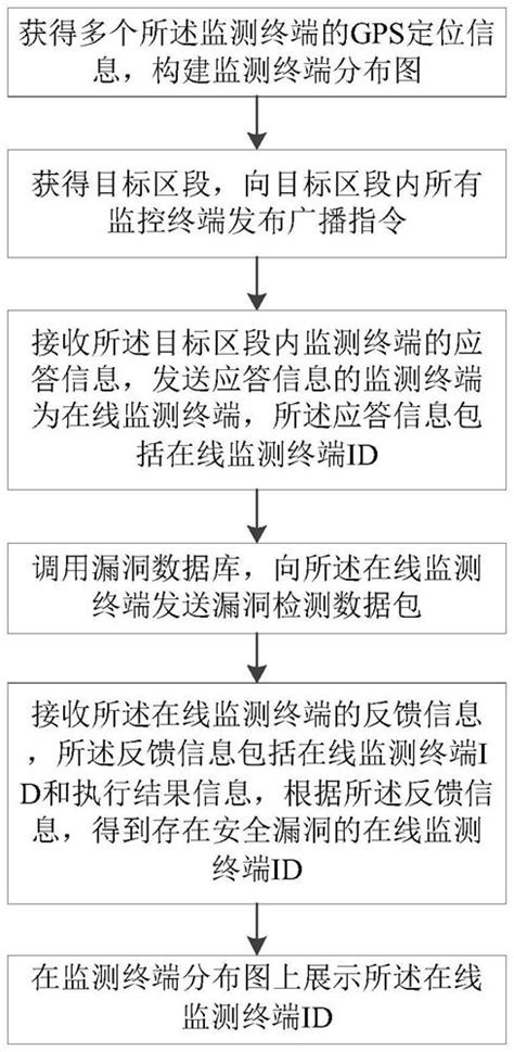 Network Security Vulnerability Position Detection Method And System