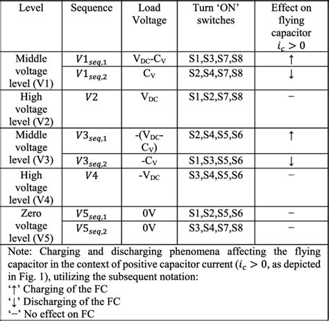 Table 1 From A Highly Resilient Fault Tolerant Topology Of Single Phase