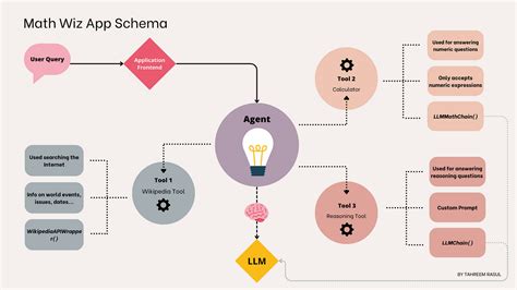 用 langchain agents 构建数学应用程序 ——通过 langchain agents、openai 和 chainlit 解决 llm 在数学方面的困难的教程 csdn博客