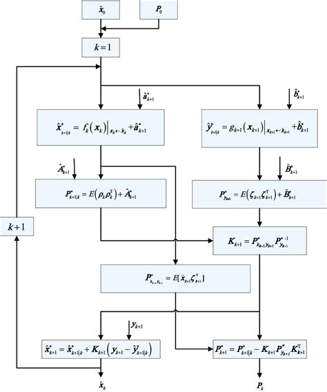 the random weighting gaussian filtering algorithm download
