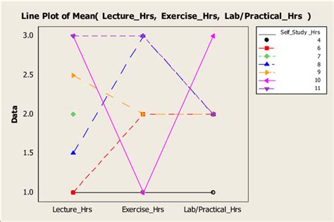 Line Plot Of Mean Lecture Hours Exercise Hours And Lab Practical Hours Download Scientific