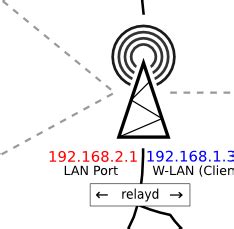 Setup House R Re Re Installing And Using Openwrt Openwrt Forum