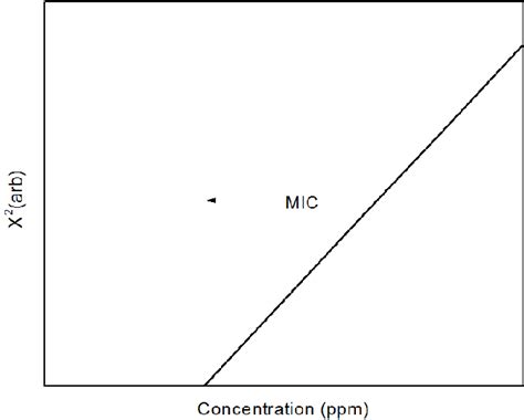 Plot For Determination Of Mic Value Download Scientific Diagram