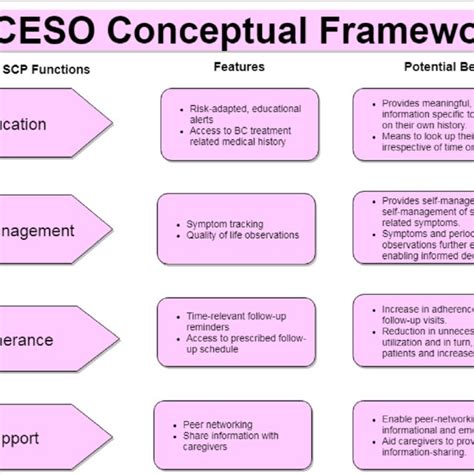 Conceptual Framework For Implementation Of An Online Scp Depicting Its