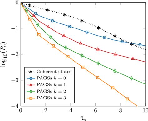 Figure 3 From Quantum Quadrature Amplitude Modulation With Photon Added