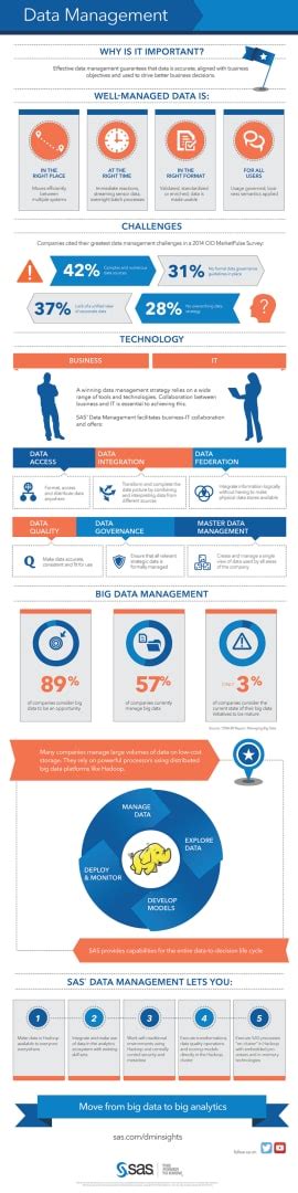 Data Management Best Practices To Help You Do Data Right SAS