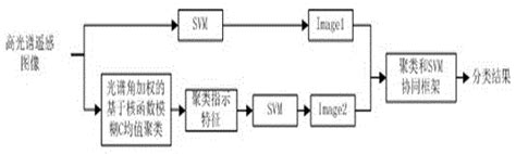 method and device for hyperspectral image semi supervised