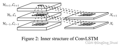 时空序列预测模型总结convlstmconvlstm模型 Csdn博客