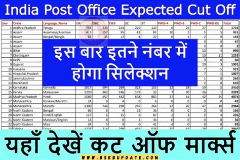 India Post Office Expected Cut Off इस बार इतने नंबर में होगा सिलेक्शन