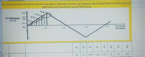 Solved Q1 For The Periodic Waveforms Shown In The Figure