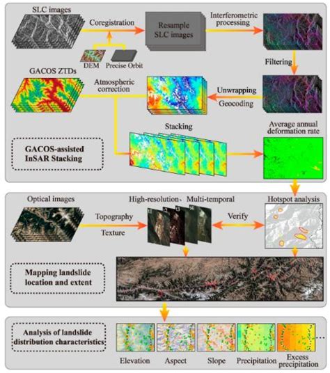 Remote Sensing Mdpi On Linkedin Detection Distribution Landslides