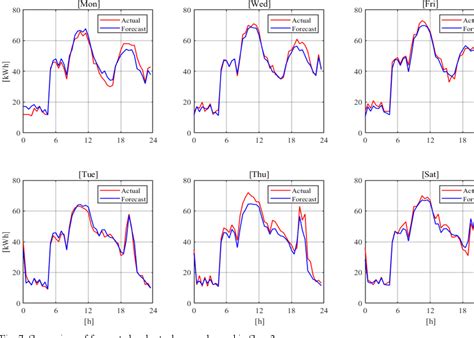 Figure 1 From A Forecasting Method Of Peak Cut Of Power Demand Using Lstm At A Clinic Semantic