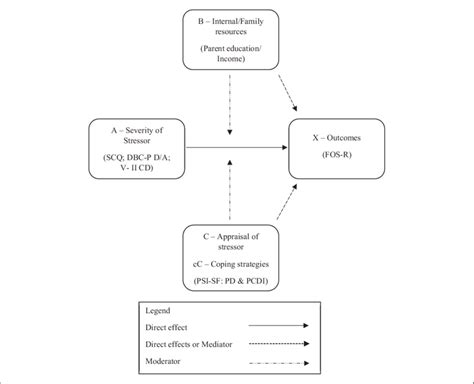 Modified Double Abcx Model Based On Mccubbin And Patterson 1983 Note Download Scientific