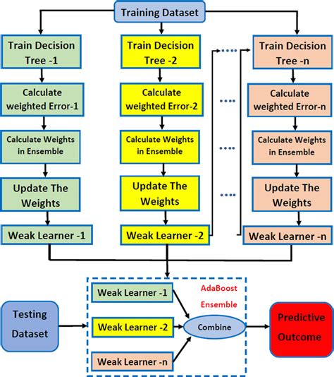 Flowchart Of Ensemble Adaboost Decision Tree Download Scientific Diagram