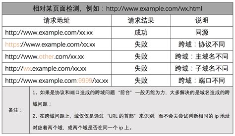 前端常用跨域方法总结 知乎