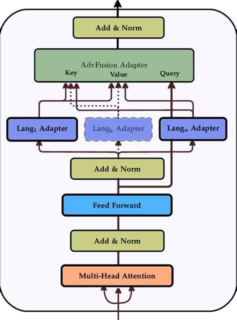 The Adversarial Training Phase Of Advfusion If The Current Input