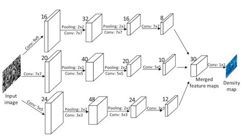 Crowd Counting论文小结（持续更新） Crowd Counting In Smart City Via Lightweight