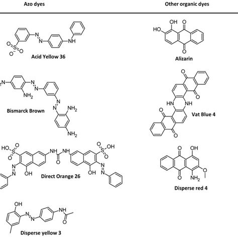 Examples Of The Most Commonly Used Dyes In The Textile Domain