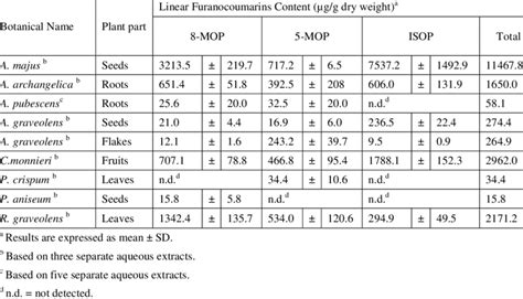8 Mop 5 Mop And Isop Concentrations In The Aqueous Extracts Of