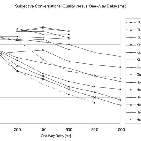 The Dependency Of Subjective Conversational Quality On Transmission Download Scientific Diagram