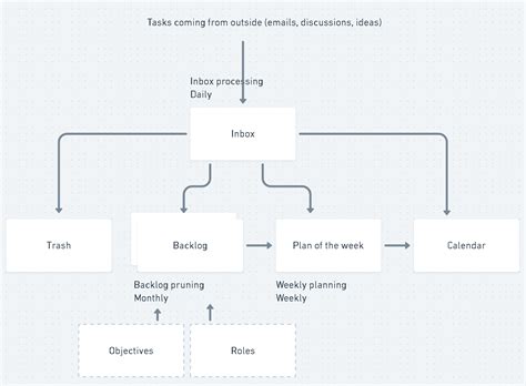 Overview Week Plan