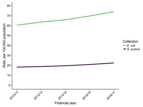 Trends In The Rate Of E Coli Bacteraemia In Comparison To S Aureus