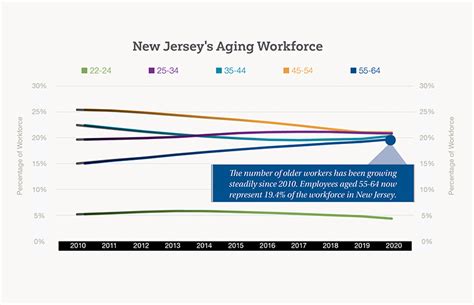 Addressing New Jerseys Aging Workforce Focus Nj