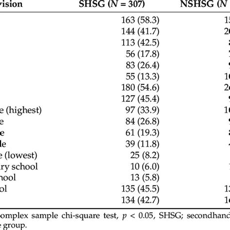 Difference In Oral Health Status Related Factors Of Nshsg And Shsg In