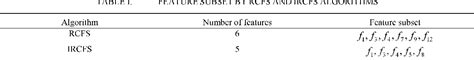 Table I From Feature Selection Method For Imbalanced Data With Application In Radio Signal