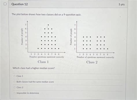 Solved The Plot Below Shows How Two Classes Did On A