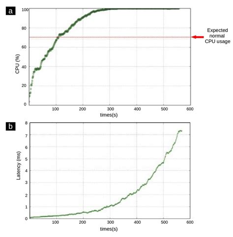 A CPU Usage Of An Application During The Time B An Anomalous Download Scientific Diagram